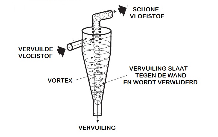 Vloeistof filteren met cycloon filters, onderhoudsvrij!